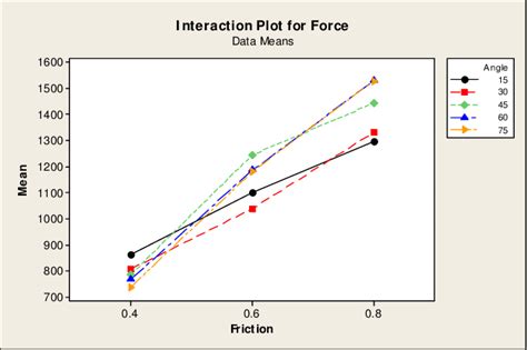 Interaction Plot Between Friction Coefficient And Die Angle Download