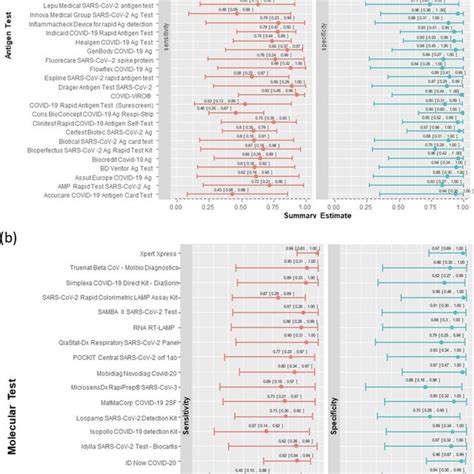 Network Meta Analysis Interval Plots For Sensitivity And Specificity Of