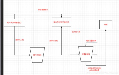 逆波兰式的产生及计算cjava 编译原理 Csdn博客