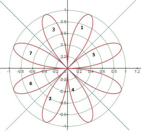 Sketch The Polar Curve R Sin Theta Quizlet