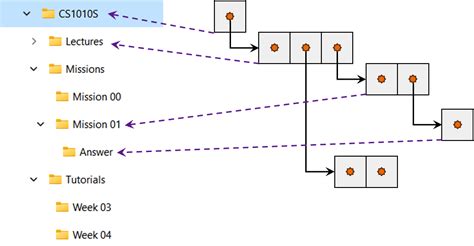 Nested List Cs1010s Programming Methodology Nested List Cs1010s Programming Methodology