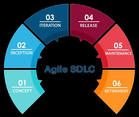 Agile SDLC Introduction To Agile Software Development Lifecycle
