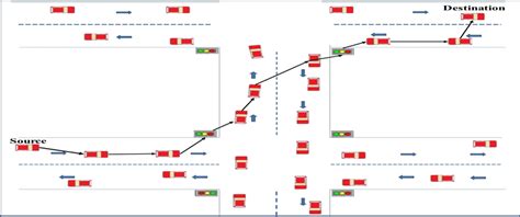 Data Communication Using Vanet In Urban Road Scenario Download Scientific Diagram