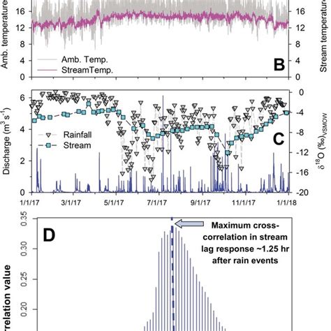 Time Series During 2017 And Rainfall And Discharge Cross Correlation