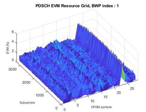 Circuit Envelope Simulation In MATLAB