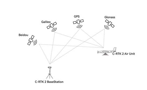 C Rtk 2 Ppk Module — Plane Documentation