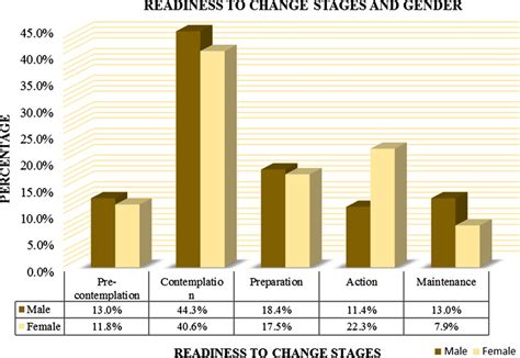 Association Between Readiness To Change Stages And Gender Download Scientific Diagram