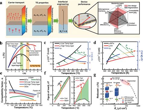 Toward High Conversion Efficiency Of Thermoelectric Modules Through Synergistical Optimization