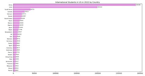 Daniyal Arif On Linkedin Highereducation Dataanalytics Datavisualization