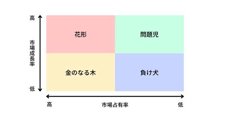 プロダクトポートフォリオマネジメント（ppm）とは？ 基礎を解説！ ビーイングコンサルティング プロダクトポートフォリオマネジメント（ppm）とは？ 最適な資源配分の経営手法