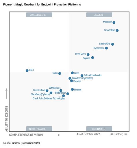 Cybereason Named A Leader In 2022 Gartner® Magic Quadrant™ For Endpoint Protection Platforms