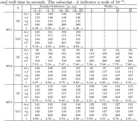 table 1 from a riemannian bfgs method without differentiated retraction