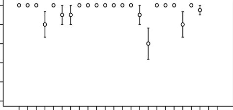 Correctly Identified Percentage Of A Perception Test Of English Onset