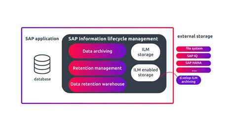 Sap Information Lifecycle Management Gdpr Compliant Archive