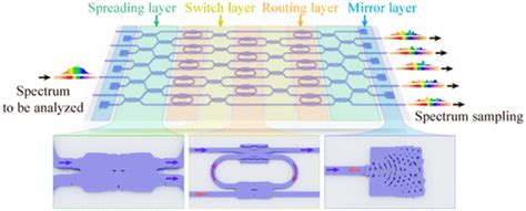 Inverse Designed Linear Coherent Photonic Networks For High Resolution