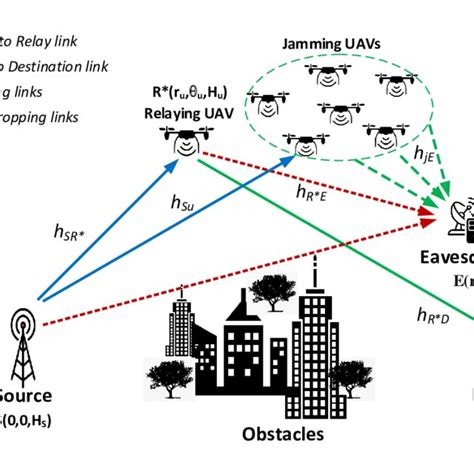 System Model Of Uav Assisted Relaying Network Download Scientific