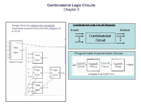 Combinatorial Logic Circuits Chapter 3 Design Hierarchy Reduces