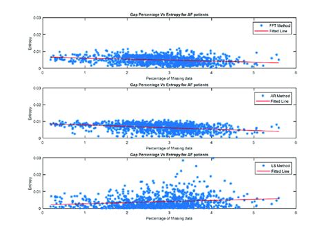 this plot shows the percentage of missing data versus estimated