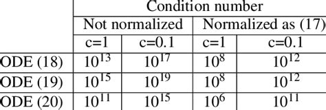 Condition Number For The Collocation Matrices Computed For All Systems