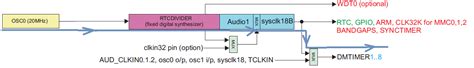 dm8148 what is the frequency of dmtimer processors forum