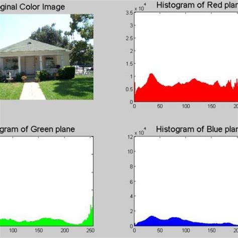 Color Histogram The Features Extracted From The Above Histogram Of The Download Scientific