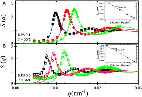 Measured Static Structure Factors At 36 ° C For A Kps01 System At N