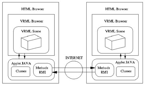 Configuration With Vrml And Java Vrml Supplies The Services Of Download Scientific Diagram