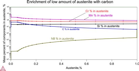 Carbon Enrichment Of The Untransformed Austenite Download Scientific Diagram