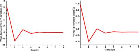 typical convergence histories of static aeroelastic analysis for