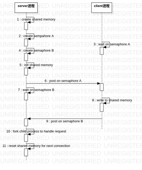 Linux环境编程3 使用posix Ipc完成进程间通信 编程这点事儿 博客园