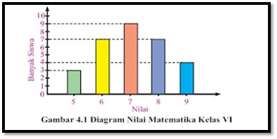 Contoh Soal Diagram Batang Kelas Sd Koleksi Gambar