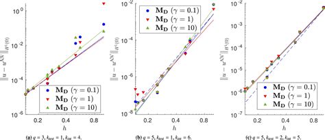 Enforcing Dirichlet Boundary Conditions In Physics Informed Neural Networks And Variational