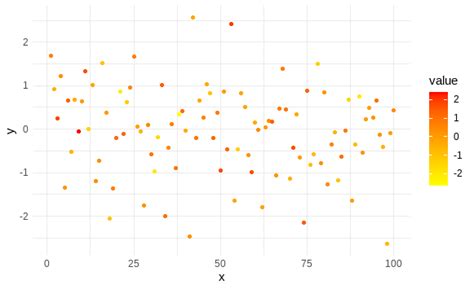 Understanding Color Scales In Ggplot2 Geeksforgeeks