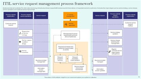 Service Request Management Powerpoint Ppt Template Bundles Ppt Sample