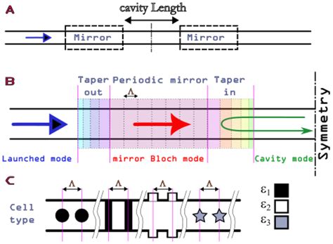 Diagram Of An Integrated Fabry Perot Cavity A General Structure And Download Scientific