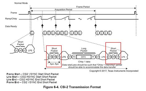 Awr1243 Mipi Csi2 Data Format From Awr1243 Sensors Forum Sensors