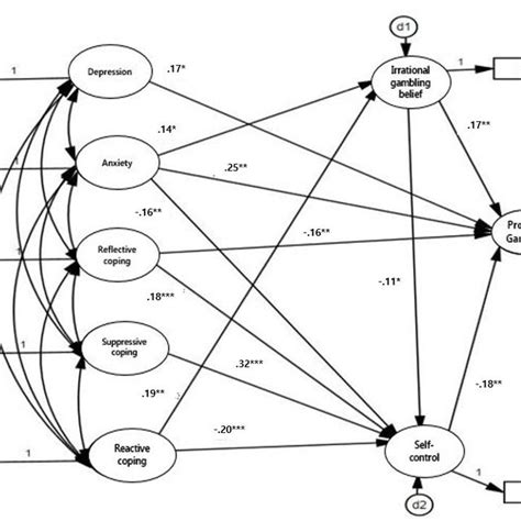 Path Diagram For The Modified Model Download Scientific Diagram