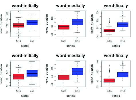Vowel Duration Normalised By Footposition And Utterance Type Top