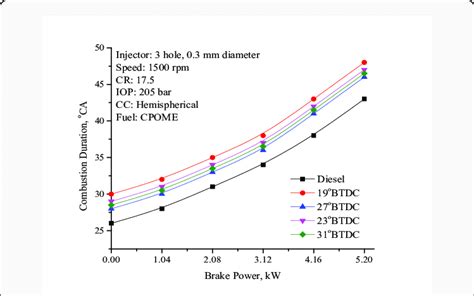 8 Effect Of Injection Timing On Combustion Duration Download