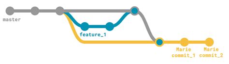 Stack Labs Blog Git Passage En Force Oui Mais En Force With Lease