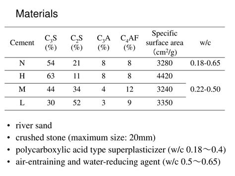 Ppt Prediction Model For Autogenous Shrinkage Of Concrete With