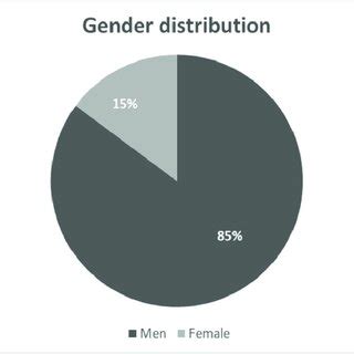 The Gender Distribution Of CMC Users Download Scientific Diagram