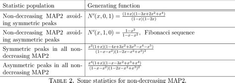 table 2 from counting symmetric and asymmetric peaks in motzkin paths