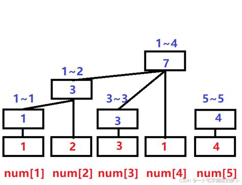 树状数组概览 CSDN博客