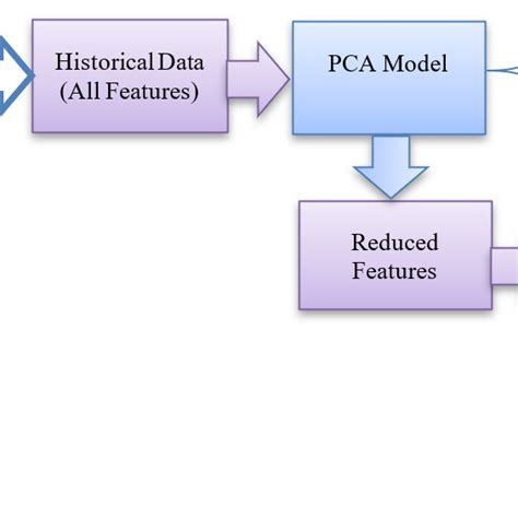 flowchart of the pca anfis based energy consumption prediction method