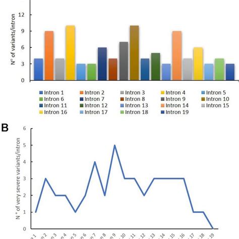 Genetic Variants Distribution Into Gaa Exons Distribution Of Variants