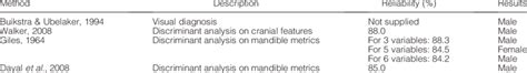 Table Summarising The Sex Determination Methods Used For OH1 Download Table