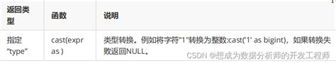 5hivesql中内置函数与自定义函数使用方法详解hive Sql 自定义函数 Csdn博客