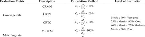 Metric Evaluation Criterion Of Road Monitoring Implementation