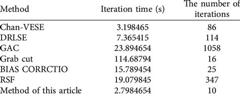 performance comparison of different processing methods for image b